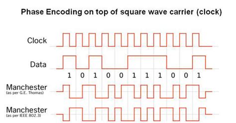 曼彻斯特编码原理 Csdn博客 曼彻斯特编码原理 Csdn博客