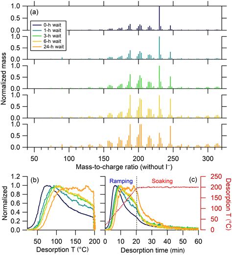 Acp A Robust Clustering Algorithm For Analysis Of Composition Dependent Organic Aerosol