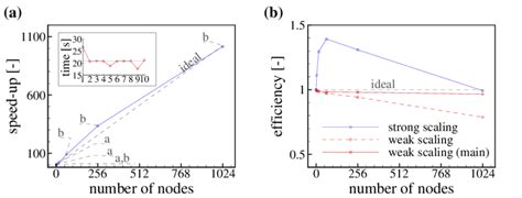 Multi Node Performance On Hawk A Strong Scaling Speed Up B Download Scientific Diagram