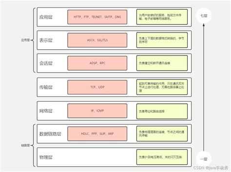Osi网络七层模型和tcpip模型tcp Ip的7层模型依次是 Csdn博客