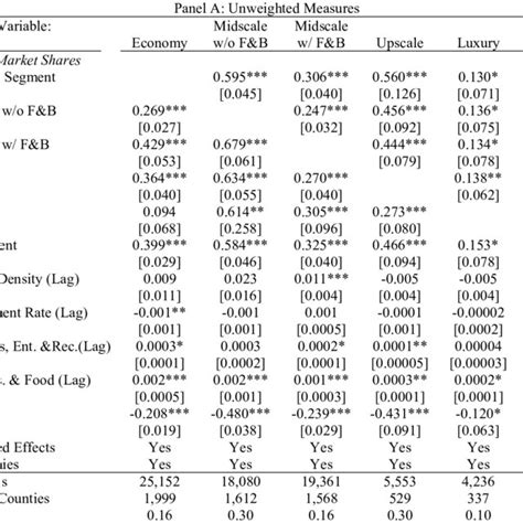 Segment Specific Linear Fixed Effects Regressions Other Segments