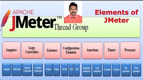 Jmeter Tutorial 3 Elements Of Apache Jmeter