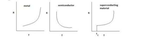 Show Graph For Resistivity Vs Temperature For A Metallic Conductor