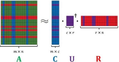 Iccv 2021 Ucla提出：基于张量cur的快速鲁棒张量主成分分析算法 知乎