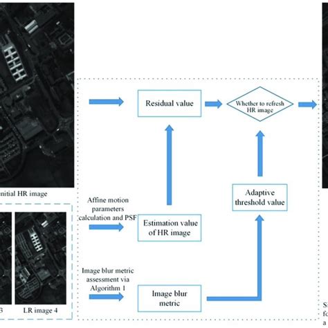 flowchart of the single iteration processing for the proposed apocs bm