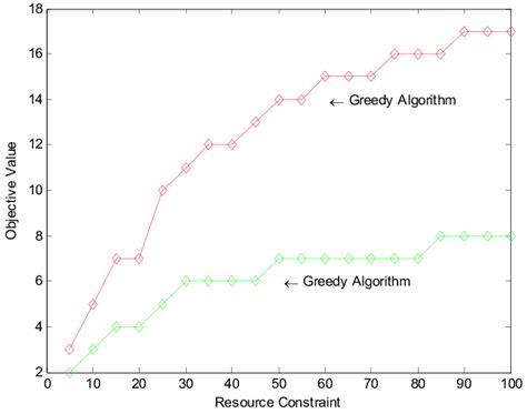 Comparing The Objective Value Of The Proposed Model Red With The