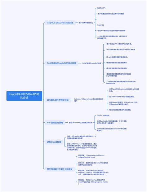 Fastapi遇上graphql：异步解析器如何让api性能飙升？ Cmdragons Blog