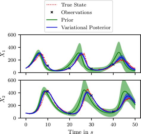 Moment Based Variational Inference For Stochastic Differential Equations
