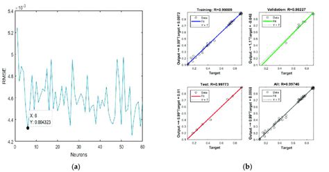 A Optimisation Of The Number Of Neurons Against Root Mean Square