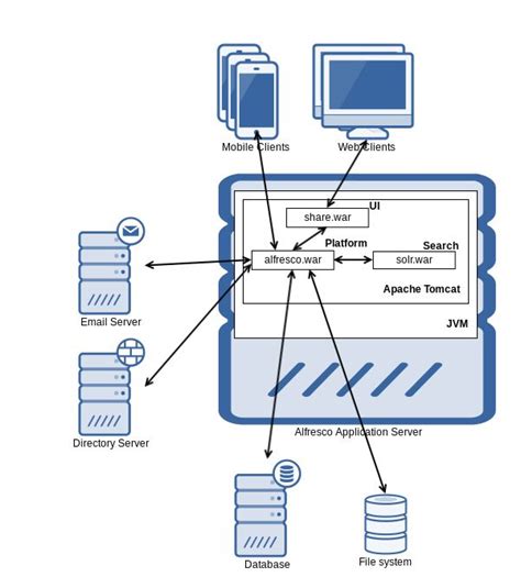 Alfresco Architecture