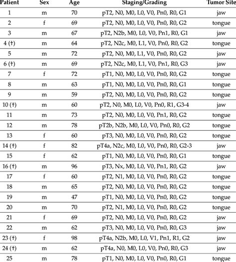 Sex Age Tumor Staging And Grading And Tumor Site Of Patients
