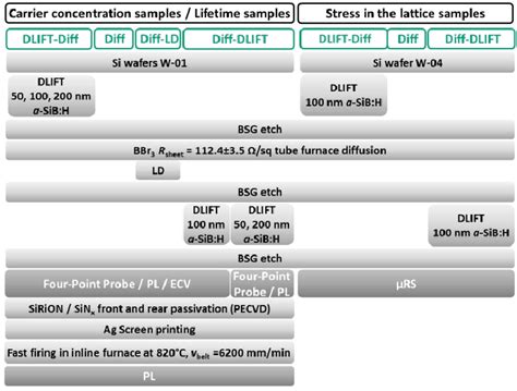 Process Flow Showing The Sample Preparation And Measurements Download Scientific Diagram