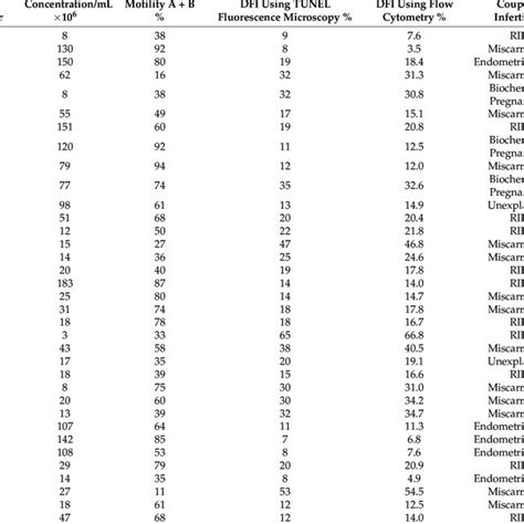 The Sperm Dna Fragmentation Assessment Using Tunel And Flow Cytometry