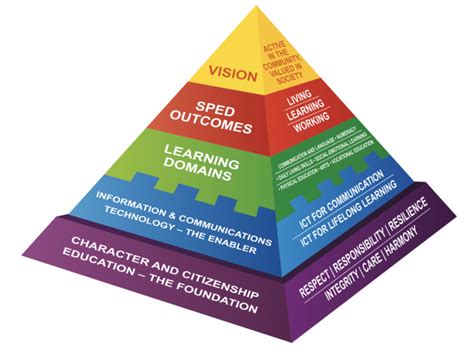 Apsn Draft Of Apsn Katong Schoolcurriculum Framework And Learning Domains