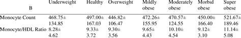 Comparison Of Monocyte Counts And Monocytehdl Ratio Of The Bmi Groups