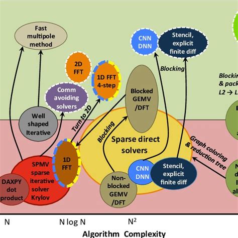 Complexity Vs Computationmemory Access Ratio For Several Algorithms Download Scientific