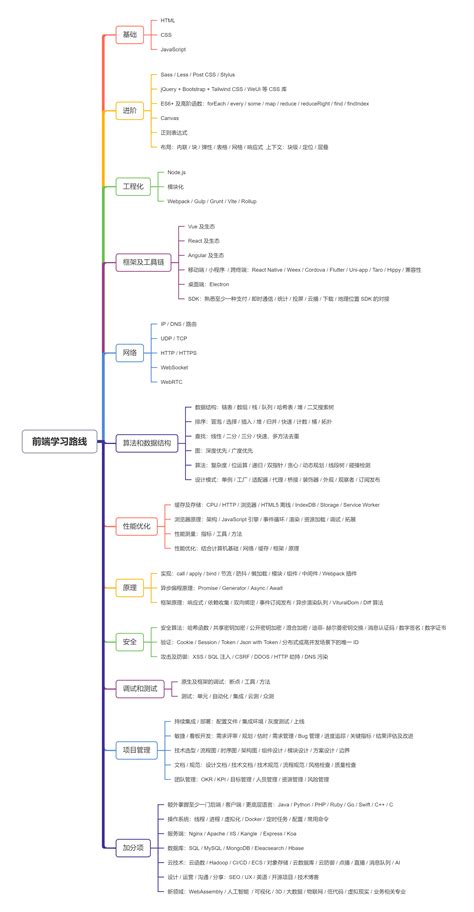 想要应聘前端工程师——学习路线指南 csdn博客