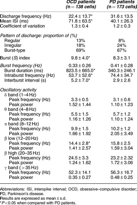 Discharge Frequency Pattern And Oscillatory Activity Of Subthalamic Download Table