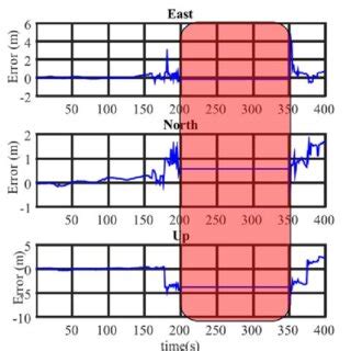 Receiver Position Solution Errors Download Scientific Diagram