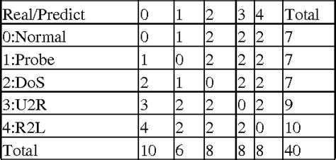 Table Iii From A Multiple Classifier System Using An Adaptive Strategy For Intrusion Detection