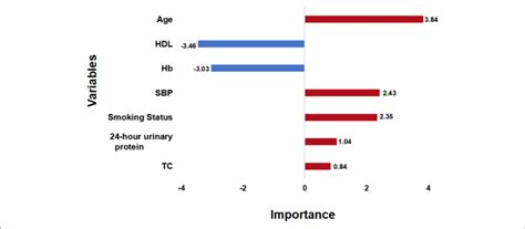 variable importance the importance score of the selected variables