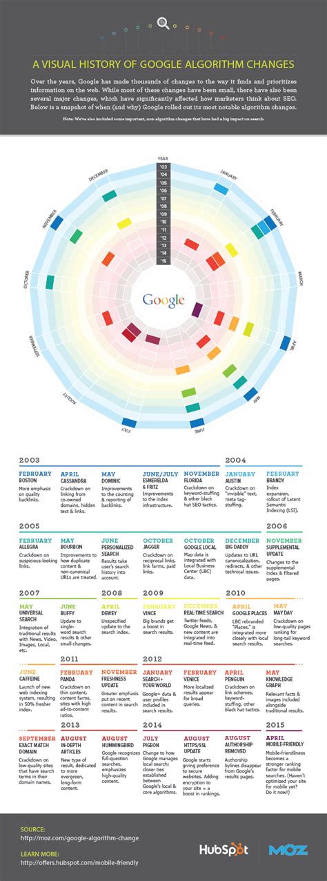 Google Algorithm Updates And Changes 1998 2015 Infographic