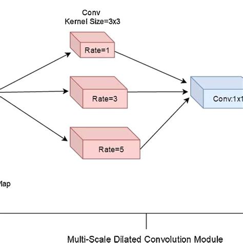 The Architecture Of Multi Scale Dilated Convolution Module With Three