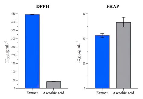 Results Of Dpph And Frap Tests Of The Haae And Ascorbic Acid Download Scientific Diagram