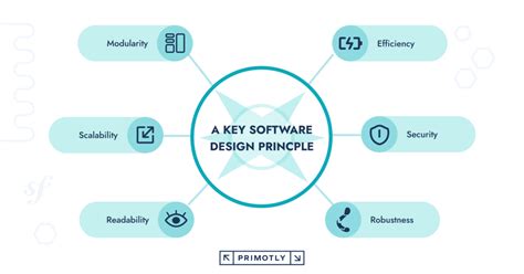 Key Software Design Principles A Comprehensive Overview