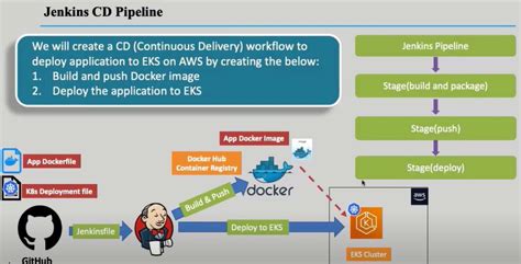 Hasan Kar On Linkedin Github Ci Pipeline Devops