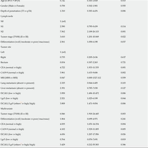 Prognostic Value Univariate And Multivariate Analyses Of Potential Download Scientific Diagram