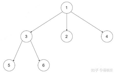 Leetcode 429 N 叉树的层序遍历 知乎