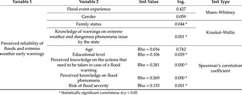 Perceived Reliability And Factors That Show Or Do Not Show Statistical Download Scientific
