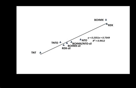 Relationship Between Calculated Detonation Pressure And The Square Of Download Scientific