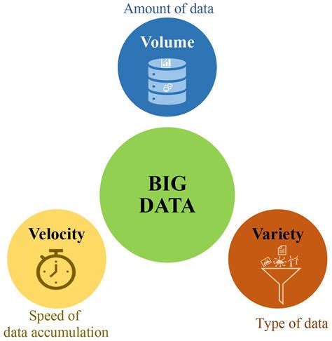 Volume Velocity And Variety Understanding The Three Vs Of Big Data