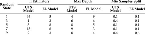 The Final Hyperparameter Set Of Rf For El And Uts Models Download Scientific Diagram