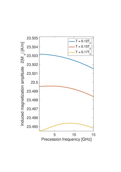 Induced Magnetization At The Interface Between The Superconductor And Download Scientific