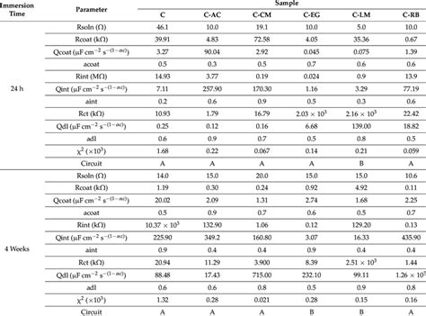 Fitted Parameter Values Of C Coated Samples Using Ec Presented In