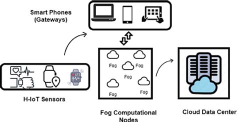 The General H Iot Architecture Download Scientific Diagram