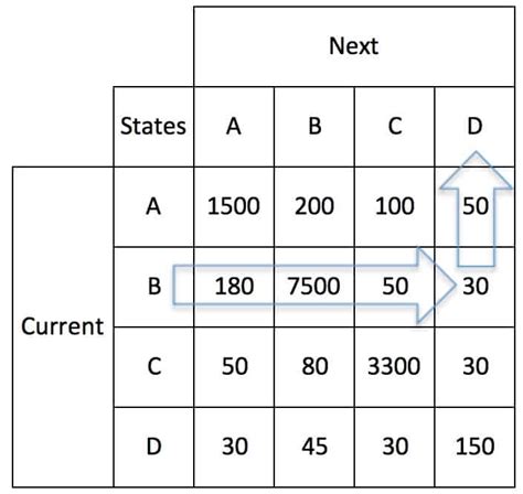 markov analysis of telematics data