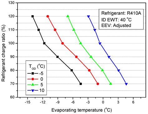 Refrigerant Charge Fault Detection And Diagnosis Algorithm For Water To
