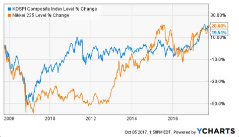Kospi I Take A Long Term Bullish View Seeking Alpha