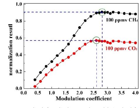 Figure 4 From Near Infrared Off Axis Integrated Cavity Output Spectroscopic Dual Greenhouse Gas