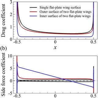 A The Drag Coefficient Distribution On The Single Flat Plat Wing And Download Scientific