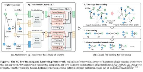 Mask and Reason Pre Training Knowledge Graph Transformers for Complex Logical Queries 知乎