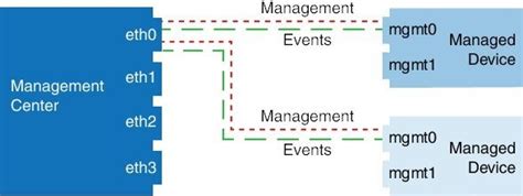 Cisco 安全防火墙管理中心管理指南，73 系统配置 Cisco Secure Firewall Management Center