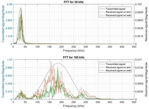 Ffts For 30 Khz And 185 Khz Download Scientific Diagram
