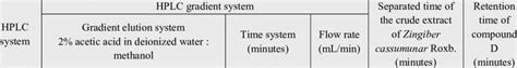 Hplc Gradient System Gradient Elution Time And Retention Time Of