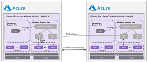 Azure Vmware Solution Zerto 재해 복구 배포 Azure Vmware Solution
