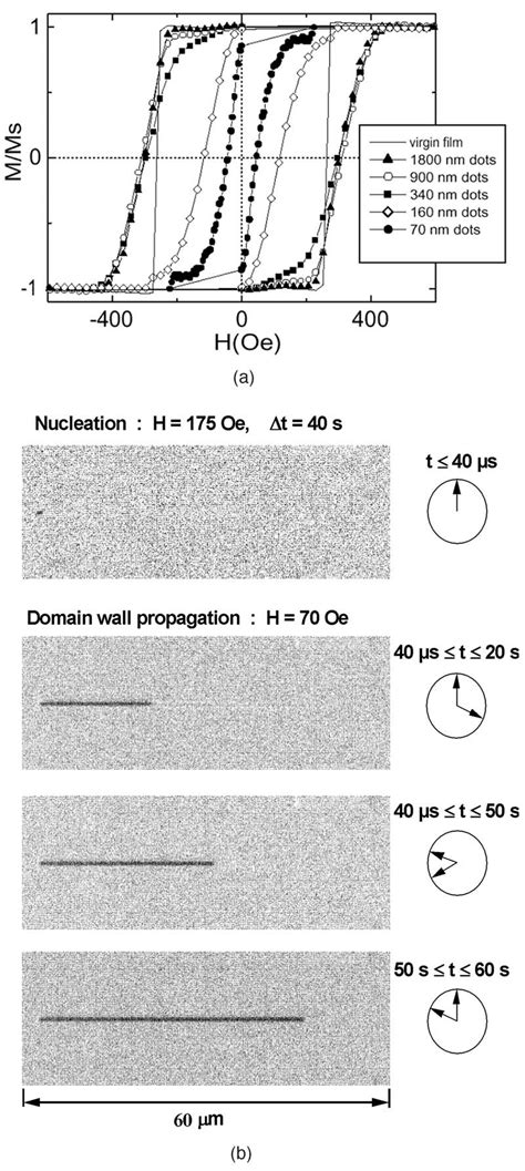 a renormalized kerr hysteresis loops for different dot arrays presented download scientific